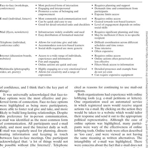 Strengths And Weaknesses Of Different Communication Technologies