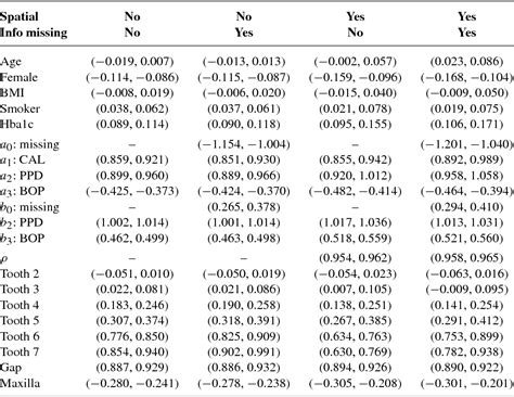Table 3 From A Latent Factor Model For Spatial Data With Informative