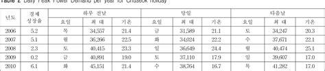 Table 2 From Development Of Peak Power Demand Forecasting Model For