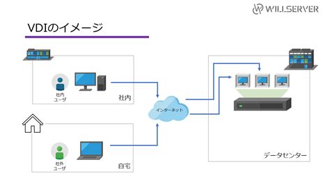 【Commentary】VDIの仕組みを図解で解説 | willserver for tech-future