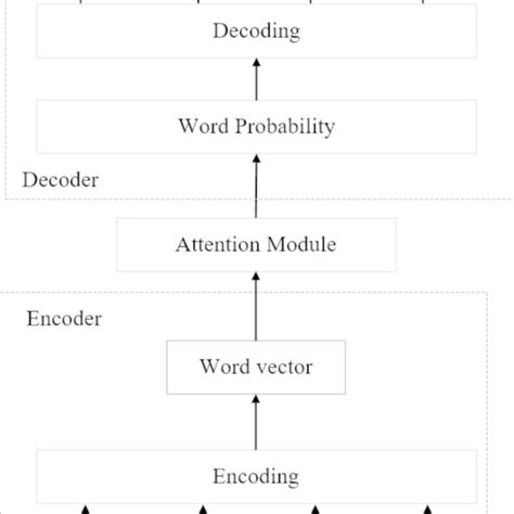 the transformer encoder decoder model download scientific diagram