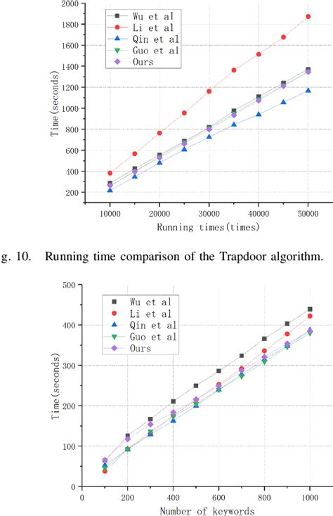 Figure 10 From A Secure And Efficient Charitable Donation System Based On Ethereum Blockchain