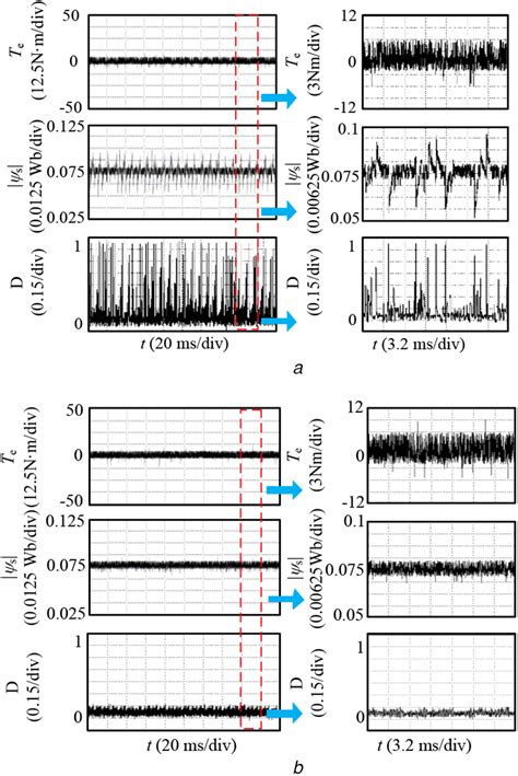 experimental waveforms at 10 rated speed without load a experimental