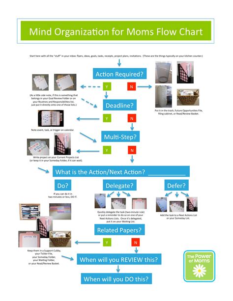 Your Mom Flow Chart Support For Moms Power Of Moms