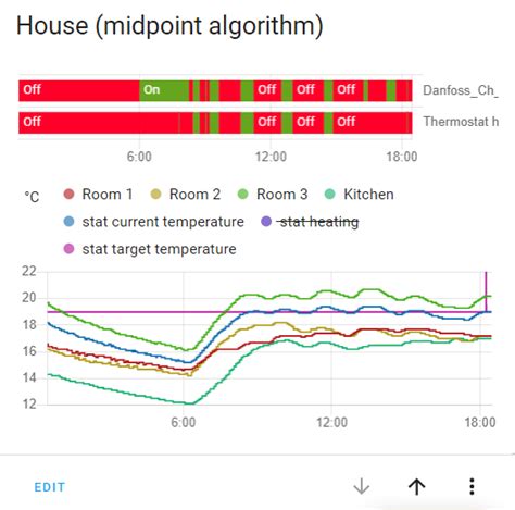Solved Intelligent Thermostat Algorithm Needed Guru Needed