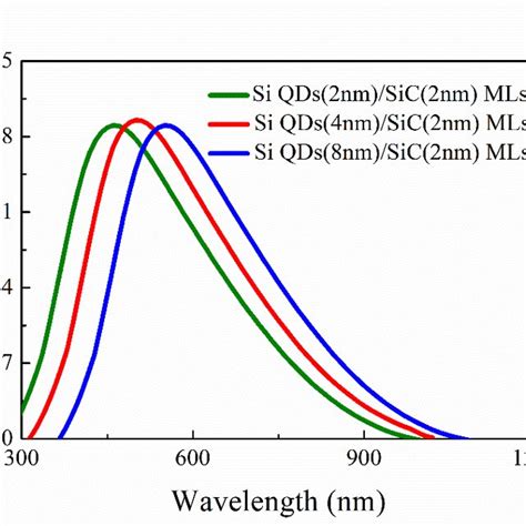 External Quantum Efficiency Of P I N Device Structures Containing