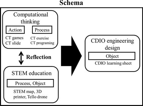 Apply Apos Theory To The Course Download Scientific Diagram