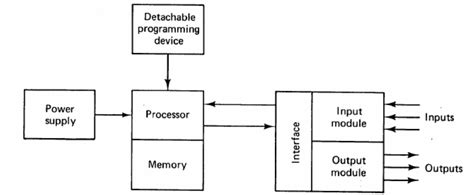 Diagram Of The Programmable Logic Controller