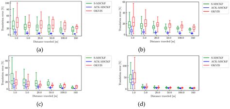 Ack Msckf Tightly Coupled Ackermann Multi State Constraint Kalman Filter For Autonomous Vehicle