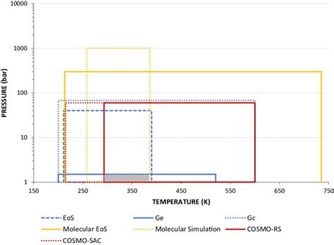 Region Of Application Of Each Thermodynamic Model In The Liquid Liquid
