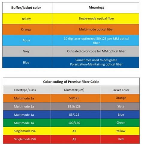 Fiber Optic Patch Cable Color Coding