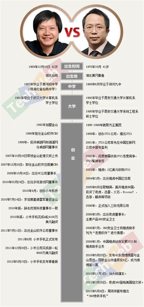 【图说】雷军与周鸿祎恩怨与势力谱系 妙投