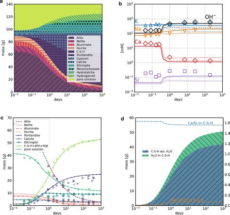 Hydration Of Portland Cement Blended With 4 Limestone According To Download Scientific Diagram