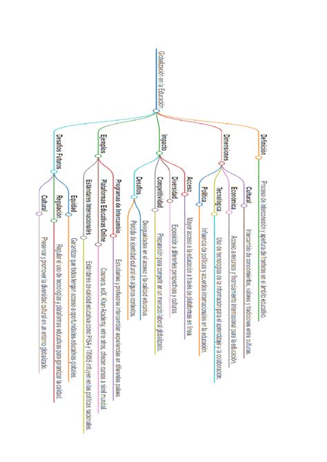 Mapa Conceptual Sobre La Globalización En La Educación Dimensiones Y