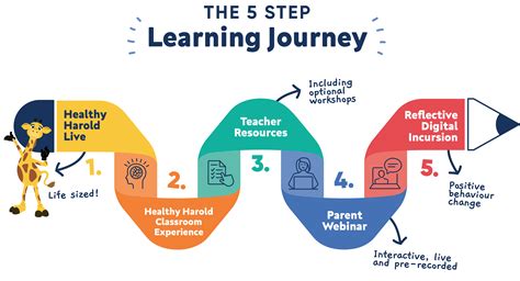 Life Education Victoria Five Step Learning Journey