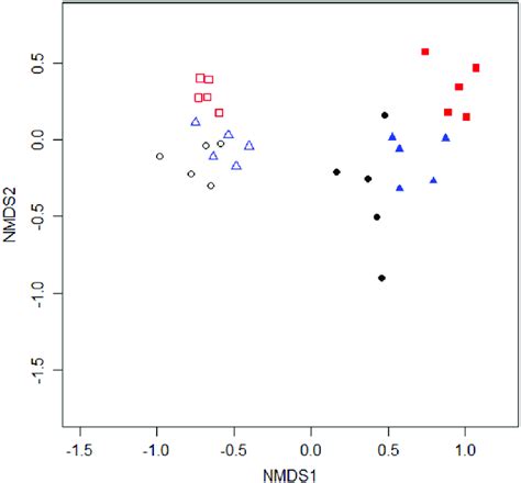 Two Dimensional Nonmetric Multidimensional Scaling Nmds Ordination Of Download Scientific