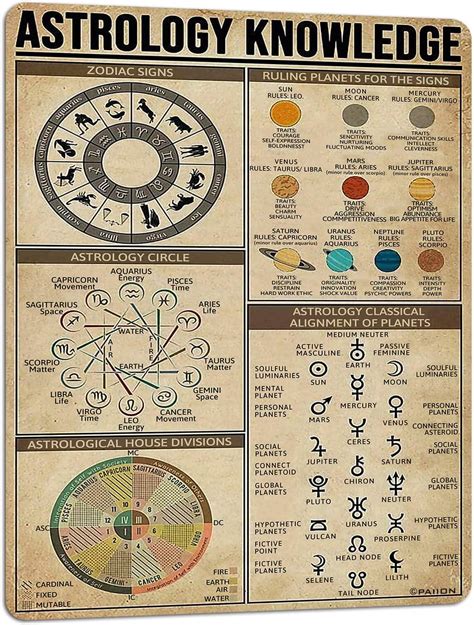 Sacred Wisdom Chart Astrology 8 5 X 11 Inch Office Products