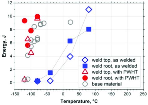 Charpy Test Results Of A 40 Mm Eb Weld The Charpy Specimens Were
