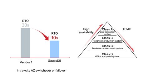 gaussdb an enterprise grade distributed relational database huawei cloud