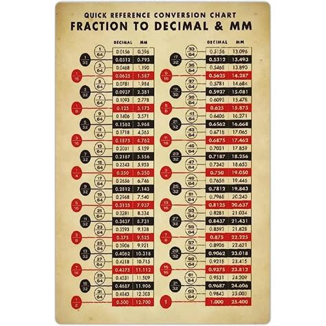 Decimal To Inches Conversion Chart Fraction To Decimal Conversion