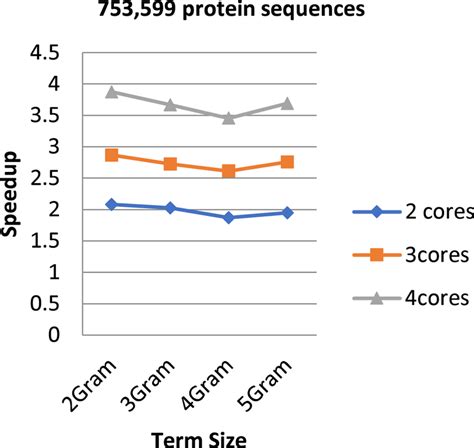 Speedup Of Parallel Ht‐ngh Algorithm For 339 Mb Dataset Size 753 K Download Scientific Diagram