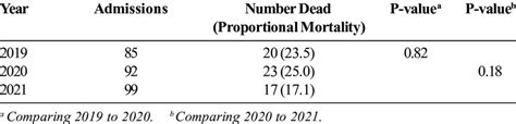 Total Admissions And Mortality By Year Download Scientific Diagram