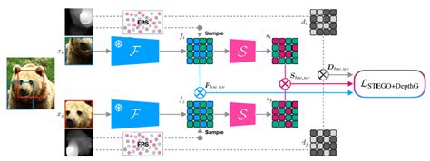 Unsupervised Semantic Segmentation Through Depth Guided Feature