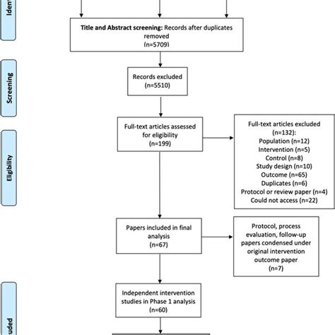 Systematic Review And Meta Analysis Prisma Statement Flowchart