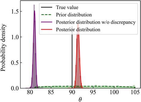 Comparison Of Posterior Distributions Obtained With And Without Download Scientific Diagram