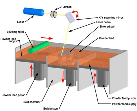 Rapid Prototyping From Concept To Physical Product