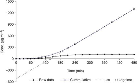 Determination Of Permeability Constant From In Vitro Diffusion Cell