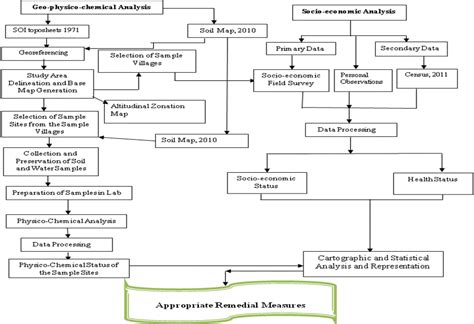 Methodology Flow Chart Astonishingceiyrs