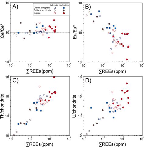 binary plots of rees concentrations against a ce ce b eu eu c