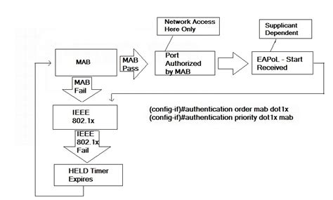 cisco ccna security 802 1x authentication
