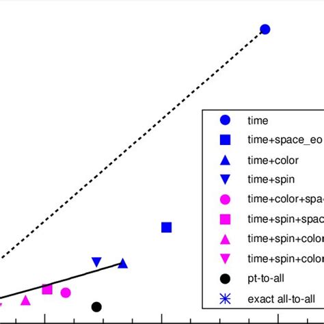 The Relative Error Of The Diagonal Correlator For A Single Site