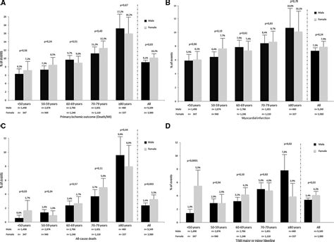 Sex Differences In Ischemic And Bleeding Outcomes In Patients With Non