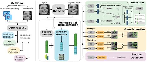 Github Cmu Multicomp Labopenface 30 Openface 30 Open Source