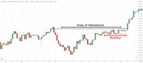 Price Action Patterns That Work Guest Post Investingnotes Signal Blog