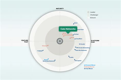Cato Named Sase Leader In 2026 Gigaom Radar Cato Networks