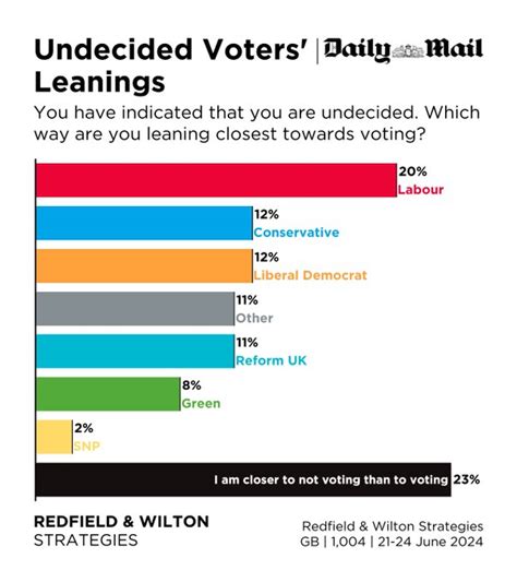 How Much Could Undecided Voters Sway The Election Result Left Foot