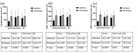 The Difference Between Of T Lymphocyte Count Cd4⁺ T Lymphocyte Count