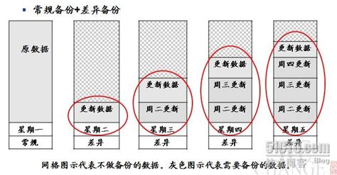 完全备份、增量备份与差异备份 Csdn博客