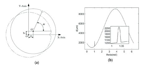 Simulation Data A The Wafer After Offset And Deflection B The Download Scientific Diagram