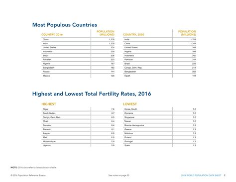 Solution 2016 World Population Data Sheet Studypool