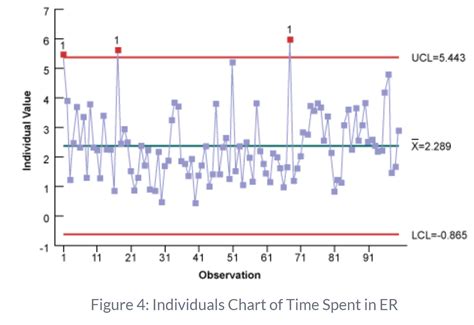Control Chart For Non Normal Data Ponasa