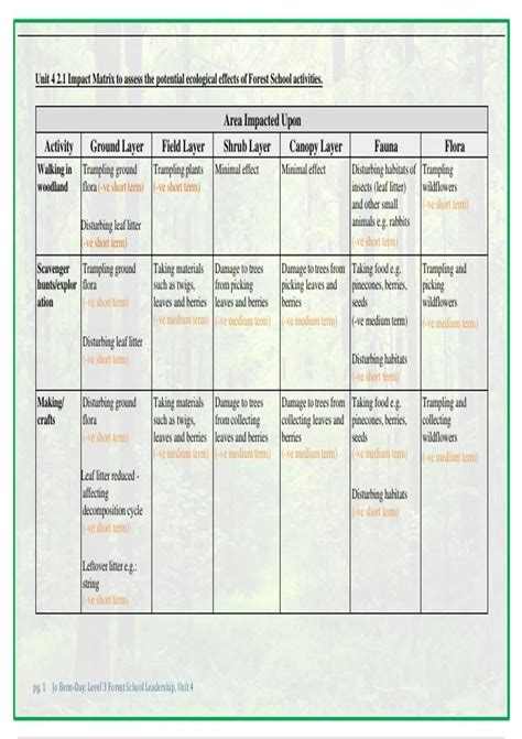 Unit 4 21 Impact Matrix To Assess The Potential Ecological Effects Of