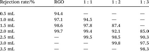 The Rejection Rate For Rhb Of Different Volume Of The Rgo Agnps