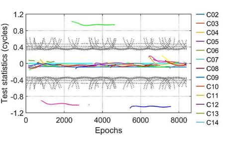 test statistics and detection thresholds of the ambiguity correctness
