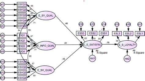 The Structural Equation Model Notes The Sem Diagram Shows