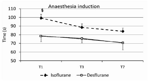 The Differences Of Anaesthesia Induction In The Isoflurane And